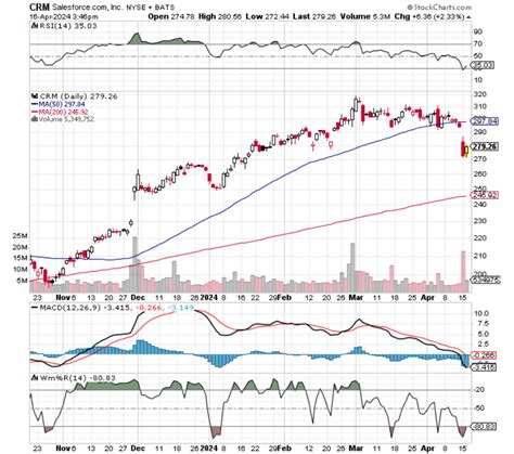Chart Of The Day Salesforce Crm Tradewins Daily