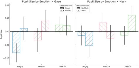 Frontiers Pupillary Responses To Masked And Gaze Averted Faces