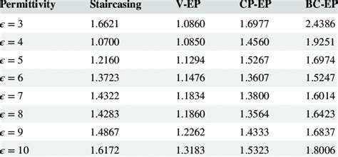 Order Of Convergence For Each Finite Difference Time Domain Algorithm Download Scientific