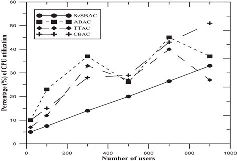 Percentage Of CPU Utilization Vs Number Of Users Download Scientific Diagram