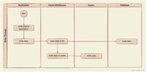 面试官问：如何确保缓存和数据库的一致性？热点数据缓存和数据库的一致性 Csdn博客
