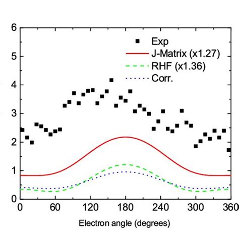 Experimental And Theoretical Electron Angular Distributions In The Download Scientific Diagram