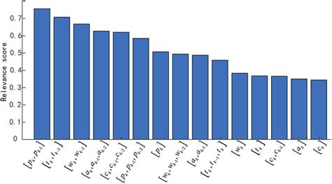 Ranking Of Variable Relevance Scores Download Scientific Diagram