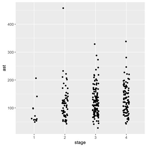 Tutorial 3 Two Variables Discrete X Continuous Y Boxplot Dotplot