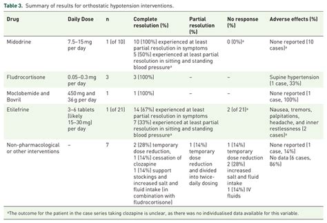 Of Results For Orthostatic Hypotension Interventions Download Scientific Diagram