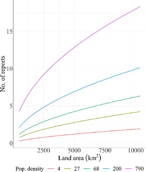 Graphical Representation Of The T Model Number Of Reports Per Year Download Scientific