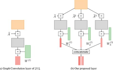 Figure 1 From A Higher Order Graph Convolutional Layer Semantic Scholar
