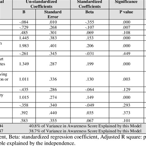 The General Linear Regression Final Model Of Awareness Score Download Table