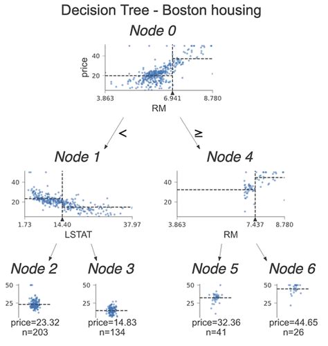 Beautiful Decision Tree Visualizations With Dtreeviz By Eryk Lewinson