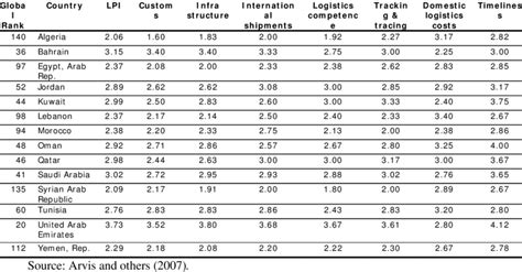 Logistics Performance Index Download Table