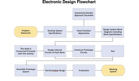Create Flowchart