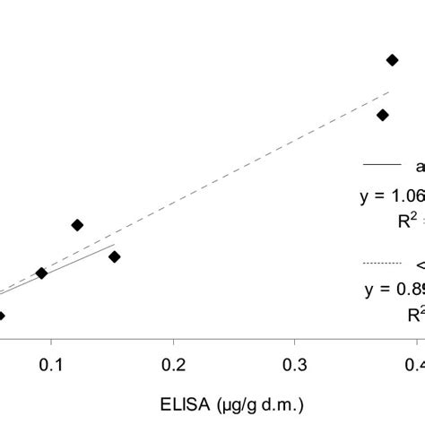 Correlation Between The Results Of Elisa And Hplc Analyses Of Total