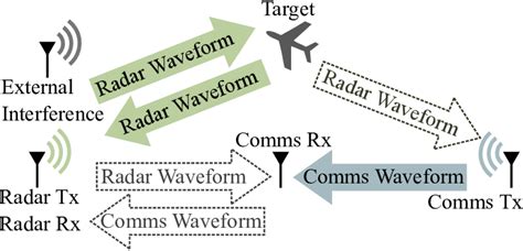 Current Rf Spectrum Challenges Illustrated In A Simplified Topology Download Scientific