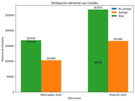 Agrupar Barras En Grafico Matplotlib Con Valores Absolutos Y Porcentaje
