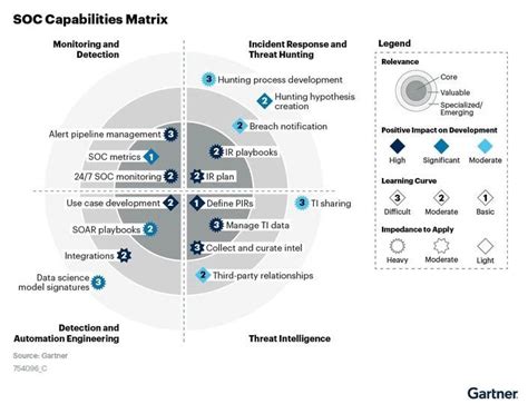 Soc Capabilities Matrix For Threat Hunting The Hacking Coach Posted On The Topic Linkedin
