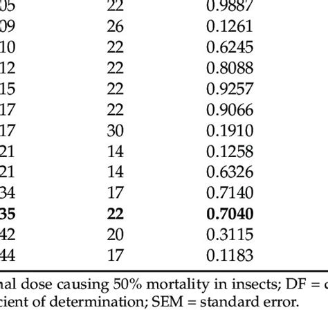 Lethal Dose Ld50 Values For The Binary Mixtures Tested Against S