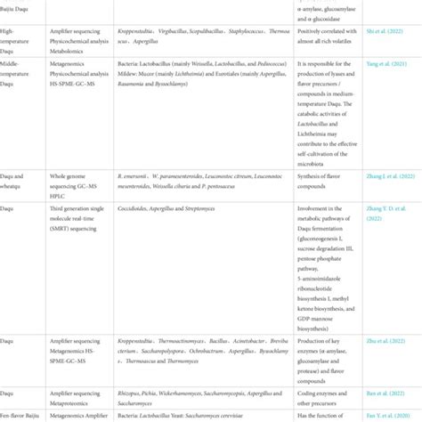 Composition Functional Characteristics And Research Methods Of Core Download Scientific