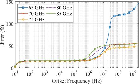 A Phase Locked Loop With A Jitter Of 50 Fs For Astronomy Applications International Journal Of