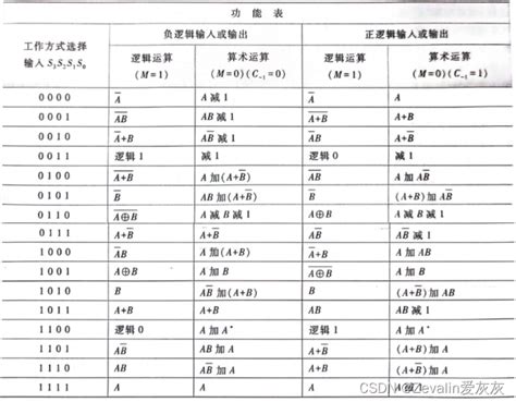 计算机组成原理 第五章（计算机的运算方法）—第六节（算数逻辑单元）快速进位链并行加法器表达式例题及解析 Csdn博客