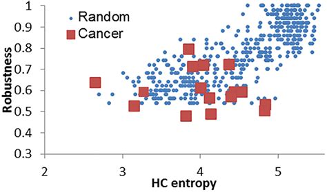 The Positive Correlation Between HC Entropy And Network Robustness In Download Scientific