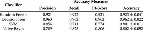 Individual Classifier Detection Accuracy For Fake News Detection Download Scientific Diagram