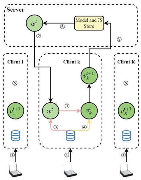 Personalized Federated Learning Based On Bidirectional Knowledge Distillation For Wifi Gesture