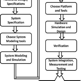 Design Flow For Software Simulation Download Scientific Diagram
