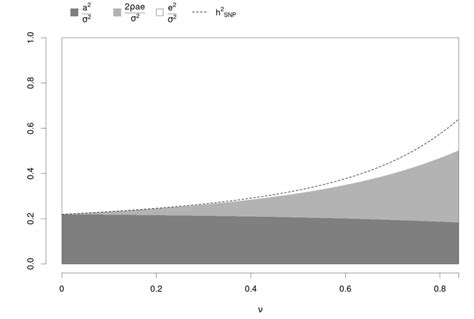 Decomposition Of The Variance As A Function Of í µí¼ For A Population