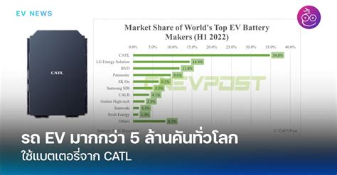 รถ Ev มากกว่า 5 ล้านคันทั่วโลกใช้แบตเตอรี่ Catl