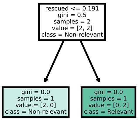 Two Branches From One Of The Decision Trees In The Random Forest Model