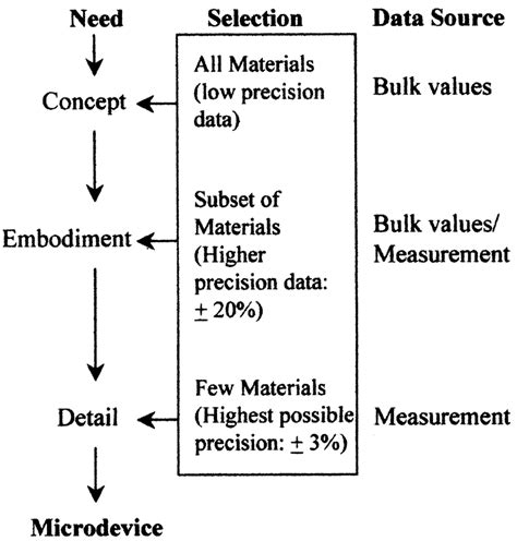 Schematic Illustration Of The Design Process Download Scientific Diagram