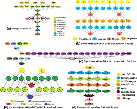 Types Of Scientific Workflows [28 30] Download Scientific Diagram