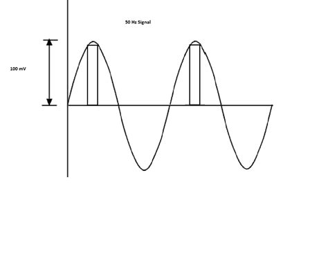 How Do I Design A Circuit To Convert A 100 Mv And 50 Hz Sine Wave To A Square Wave Electrical