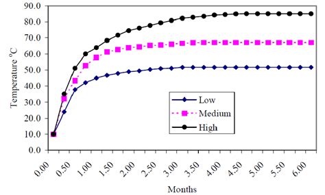 The Effect Of Stack Height On Temperature Download Scientific Diagram