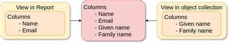 Report From Collections Evolveum Docs