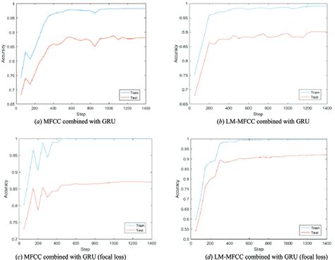 a show the test and train results by mfcc b show the test and download scientific diagram