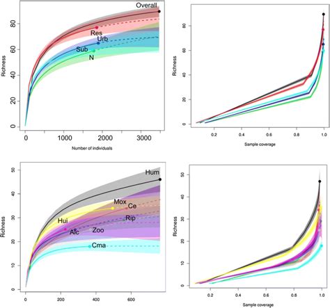 Individual Based Rarefaction Solid Lines And Extrapolation Dashed Download Scientific