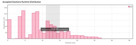 Leetcode Review Programmeervaardigheden Verbeteren In Je Browser