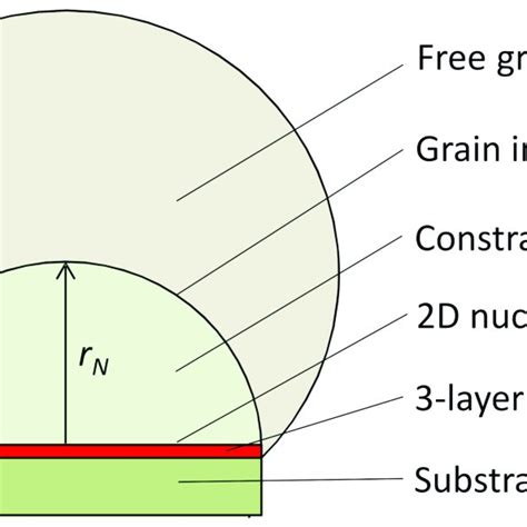 Schematic Illustration Of The Early Stages Of Solidification Processes