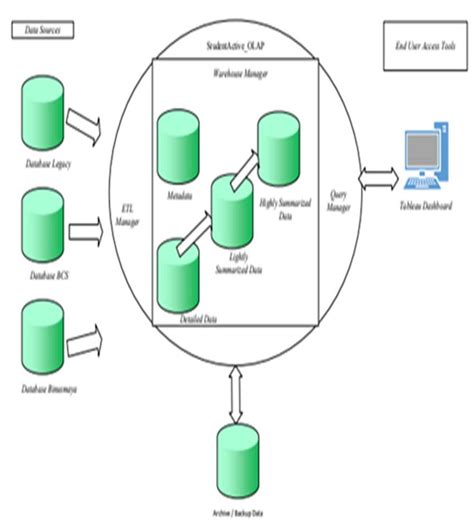 Active Babe Data Warehouse Architecture Figure Is The Architecture Download Scientific