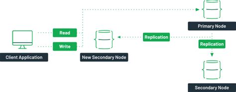 How To Set Up A Mongodb Cluster Mongodb