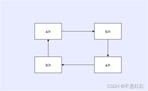 Ifndef Define Endif 条件编译 和pragma Once Ifndef Define Endif的作用 Csdn博客