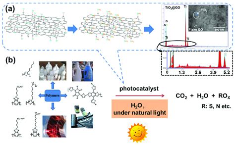 Scheme 2 A The In Situ Synthesis Of TiO2 At GO To Form The TiO2 GO Download Scientific