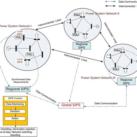 Types Of Integrity Protection Schemes Download Scientific Diagram
