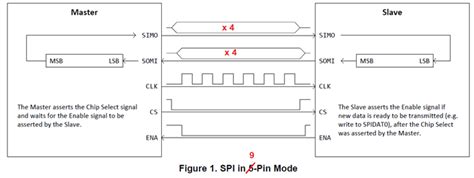High Throughput Spi Traffic Part 4a Spi Master With Dma And Parallel