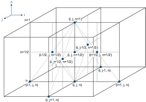 Stencil For The Implemented Numerical Schemes The Spatial Dimensions Download Scientific