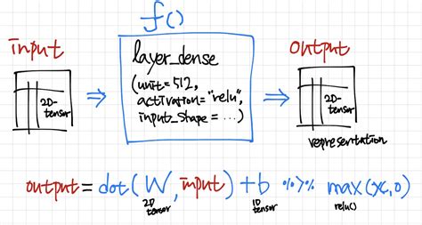 Tensor