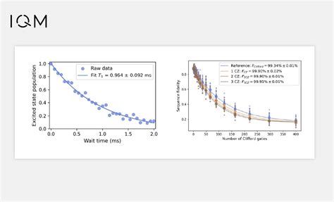 Iqm Quantum Computers Achieves New Technology Milestones With 99 9 2 Qubit Gate Fidelity And 1