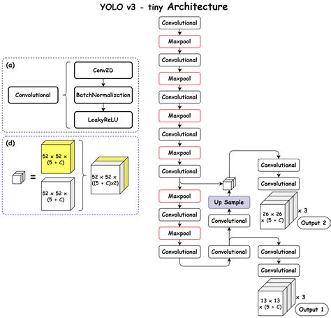 d 2 implementation tf2 yolov3 tiny deep learning bible 4 object detection 한글