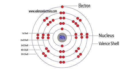 Rhodium Electron Configuration Rh³⁺ Ion Orbital Valence